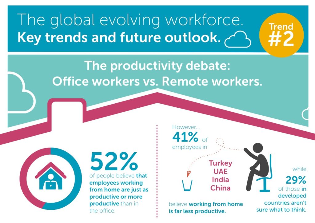 Infographic: The Productivity of Remote Workers vs. Office Workers ...